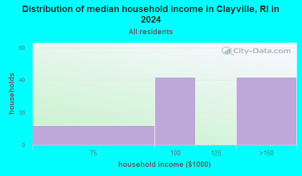 Clayville, Rhode Island (RI 02815, 02825) profile: population, maps ...