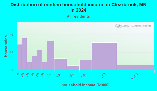 Clearbrook, Minnesota (MN 56634) profile: population, maps, real estate ...