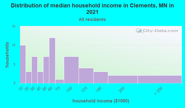 Clements, Minnesota (MN 56224) profile: population, maps, real estate ...