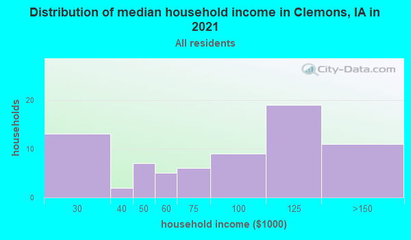 Clemons, Iowa (IA 50051) profile: population, maps, real estate ...