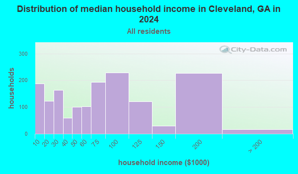 Cleveland, Georgia (GA 30528) profile: population, maps, real estate ...
