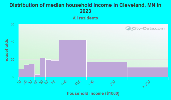 Cleveland, Minnesota (MN 56017) profile: population, maps, real estate ...