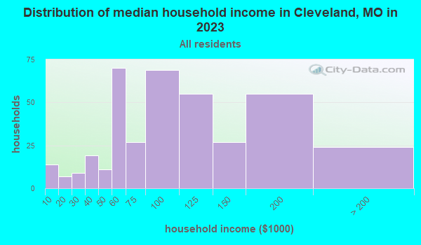 Cleveland, Missouri (MO 64734) profile: population, maps, real estate ...