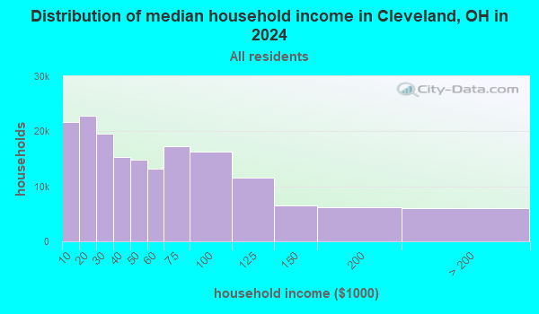 Cleveland, Ohio (OH) income map, earnings map, and wages data