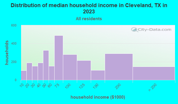 Cleveland, Texas (TX) profile: population, maps, real estate, averages ...