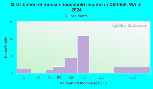 Cliffdell, Washington (WA 98937) profile: population, maps, real estate ...