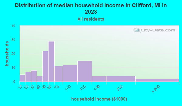 Clifford, Michigan (MI 48727) profile: population, maps, real estate ...
