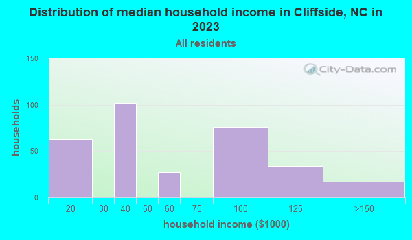 Cliffside, North Carolina (NC) profile: population, maps, real estate ...