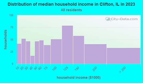 Clifton, Illinois (IL 60927) profile: population, maps, real estate ...
