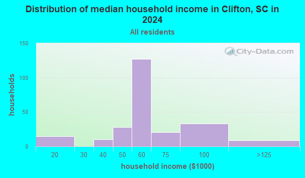 Clifton, South Carolina (SC 29307, 29324) profile: population, maps ...