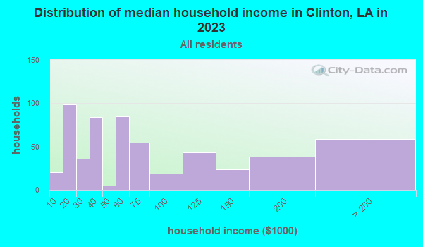 Clinton, Louisiana (LA 70722) profile: population, maps, real estate ...