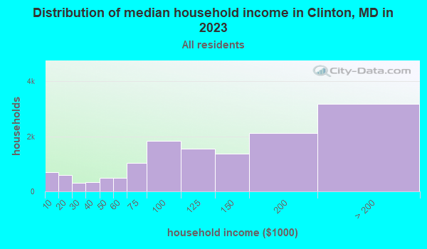 Clinton, Maryland (MD 20735) profile: population, maps, real estate ...