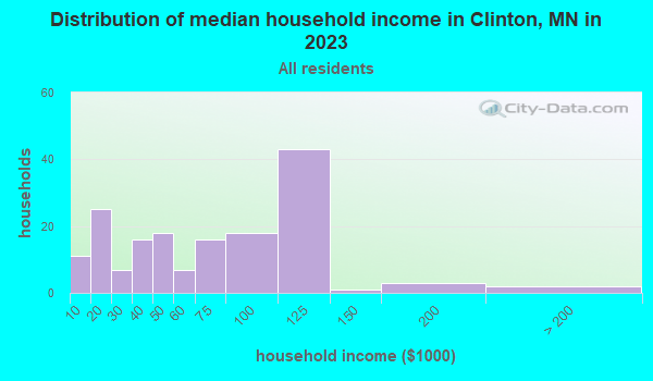 Clinton, Minnesota (MN 56225) profile: population, maps, real estate ...