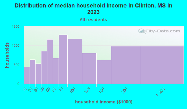 Clinton, Mississippi (MS) profile: population, maps, real estate ...