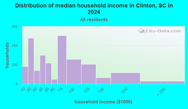 Clinton, South Carolina (SC 29325) profile: population, maps, real ...