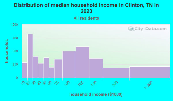 Clinton, Tennessee (TN 37716) profile: population, maps, real estate ...
