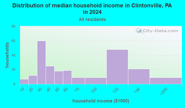 Clintonville, Pennsylvania (PA 16372, 16374) profile: population, maps ...