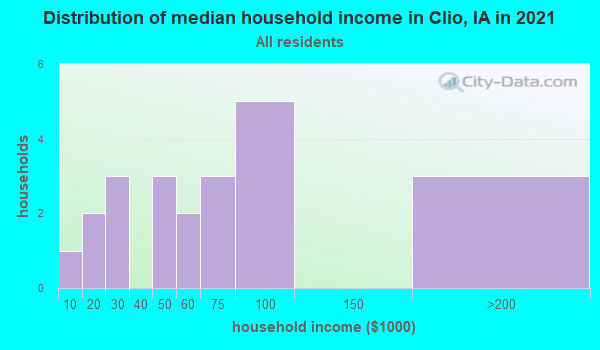 Clio, Iowa (IA 50052) profile: population, maps, real estate, averages ...