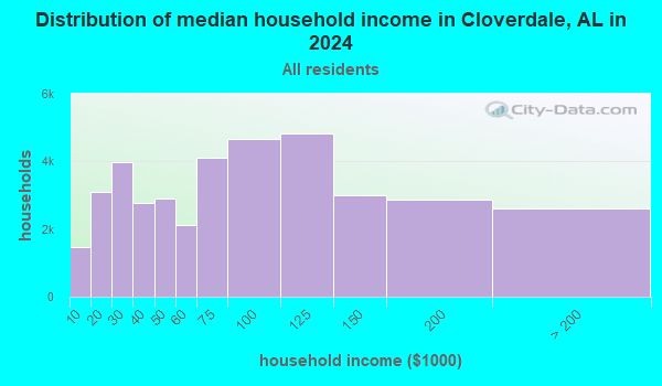 Cloverdale, Alabama (AL 35633) profile: population, maps, real estate ...