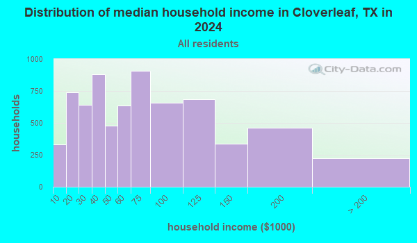 Cloverleaf, Texas (TX 77015) profile: population, maps, real estate ...