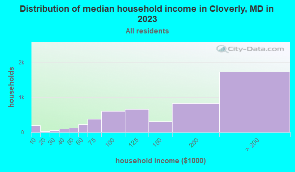 Cloverly, Maryland (MD 20905) profile: population, maps, real estate, averages, homes ...
