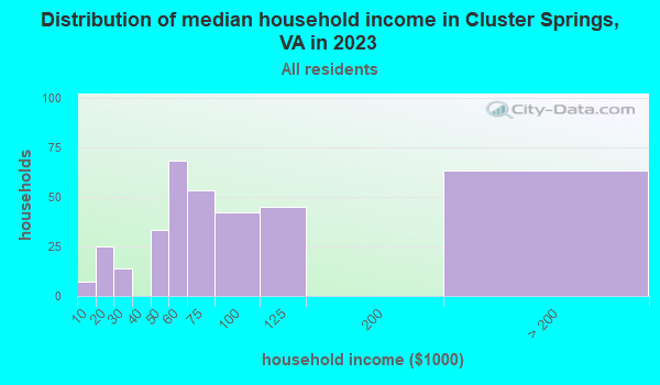 Cluster Springs, Virginia (VA 24520, 24592) profile: population, maps ...