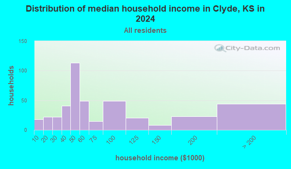 Clyde, Kansas (KS 66938) profile: population, maps, real estate ...