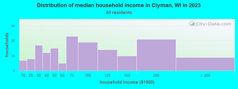 Clyman, Wisconsin (WI 53016, 53039) profile: population, maps, real ...