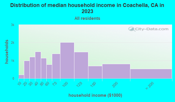 Coachella, California (CA 92236, 92274) profile: population, maps, real ...