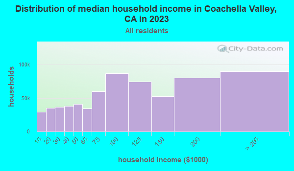 Coachella Valley, California (CA 92274) profile: population, maps, real ...