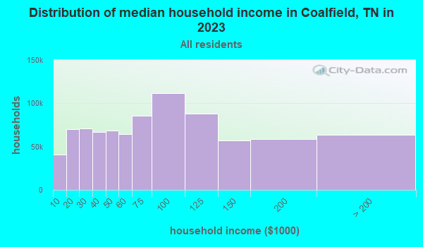 Coalfield, Tennessee (TN 37840) profile: population, maps, real estate ...
