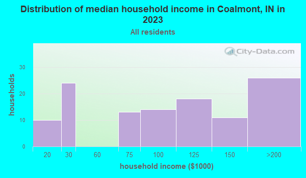 Coalmont, Indiana (IN 47438) profile: population, maps, real estate ...