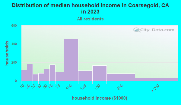 Coarsegold, California (CA 93614) profile: population, maps, real ...