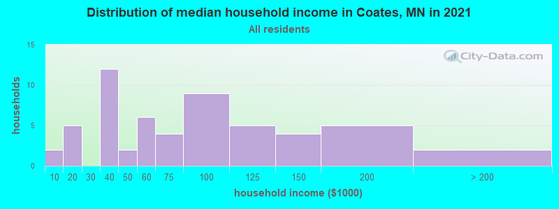 Coates, Minnesota (MN 55068) profile: population, maps, real estate ...