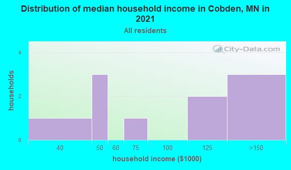 Cobden, Minnesota (MN 56085) profile: population, maps, real estate ...