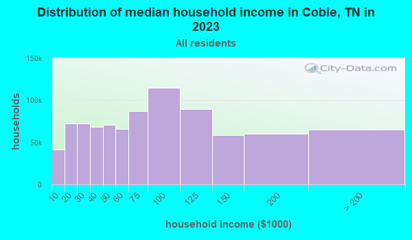 Coble, Tennessee (TN 37033) profile: population, maps, real estate ...