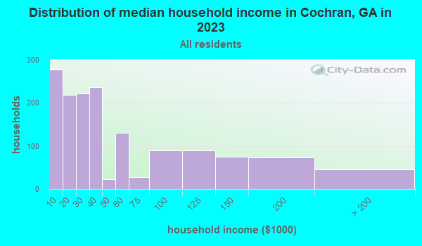 Cochran, Georgia (GA 31014) profile: population, maps, real estate ...