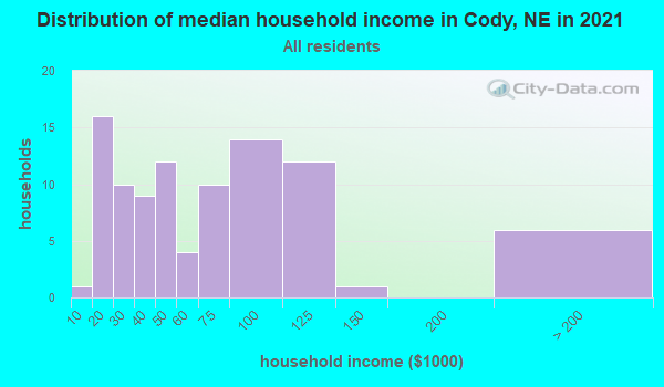 Cody, Nebraska (NE 69211) profile: population, maps, real estate ...