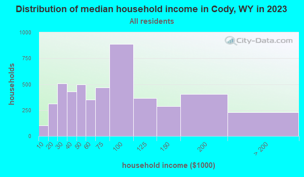 Cody, Wyoming (WY 82414) profile: population, maps, real estate ...