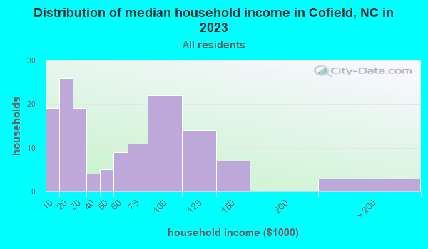 Cofield, North Carolina (NC 27922, 27986) profile: population, maps ...