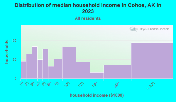 Cohoe, Alaska (AK 99610, 99669) profile: population, maps, real estate ...