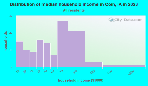 Coin, Iowa (IA 51636) profile: population, maps, real estate, averages ...