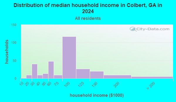 Colbert, Georgia (GA 30628) profile: population, maps, real estate ...