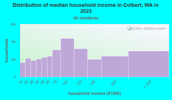 Colbert, Washington (WA 99003) profile: population, maps, real estate ...