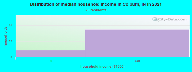 Colburn, Indiana (IN) profile: population, maps, real estate, averages ...