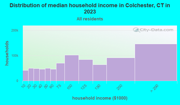 Colchester, Connecticut (CT 06415) profile: population, maps, real ...