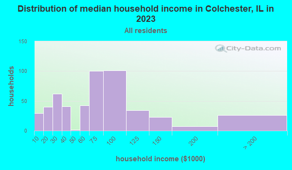 Colchester, Illinois (IL 62326) profile: population, maps, real estate ...