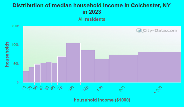 Colchester, New York (NY 12776) profile: population, maps, real estate ...
