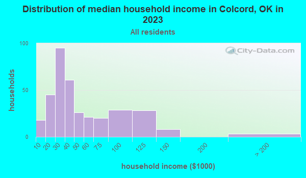 Colcord, Oklahoma (OK 74338) profile: population, maps, real estate ...