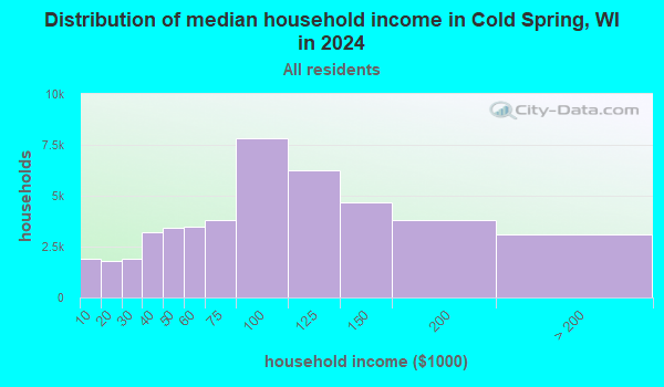 Cold Spring, Wisconsin (WI 53190) profile: population, maps, real ...